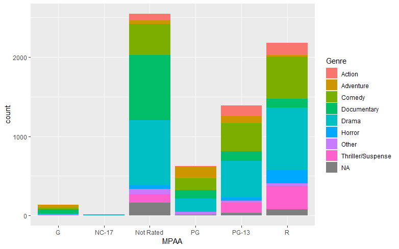 RStudio Tutorial Stacked And Side by Side Bar Graphs